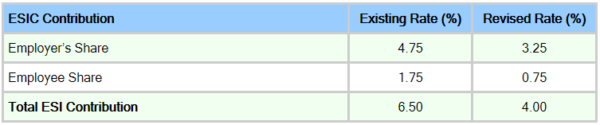 Reduction in Rate of Employee State Insurance Corporation (ESIC ...