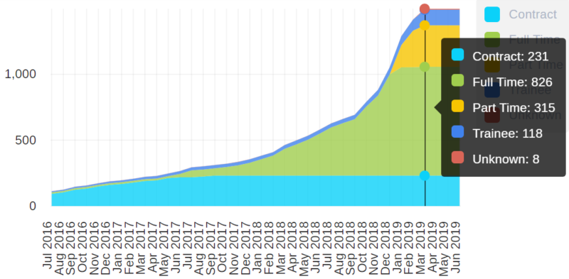 Employee Headcount - Lenvica HRMS